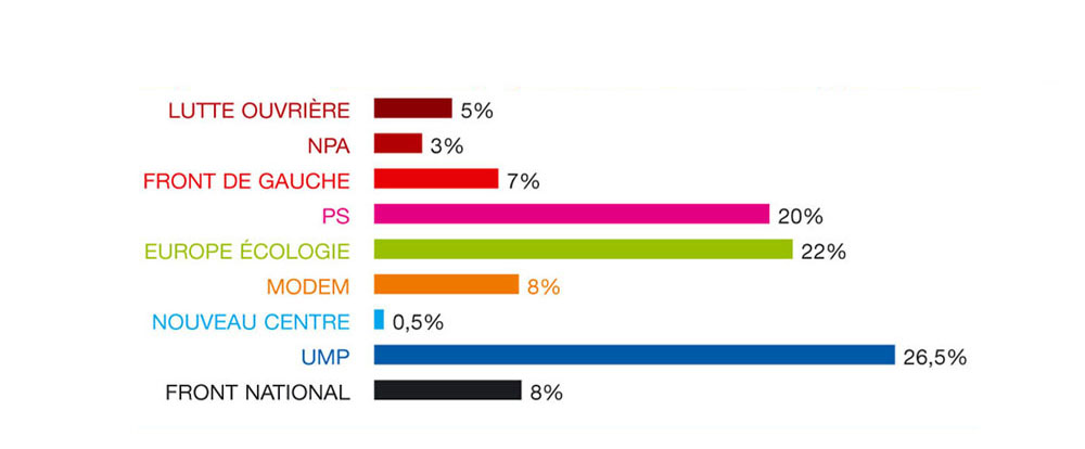 Sondage : Europe Ecologie devant le PS - Lyon Capitale