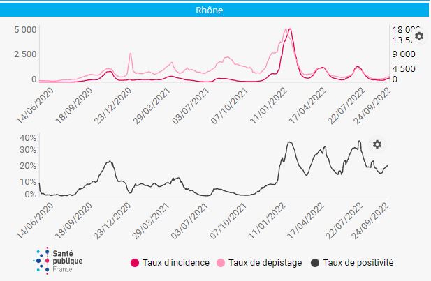 Dans le Rhône, une forte hausse du nombre de cas de Covid